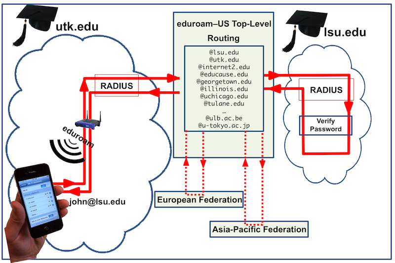 eduroam – Secure, Automatic Roaming Between WLAN’s – Frame by Frame