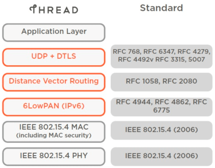 A Look at a Real World Thread Network – Frame by Frame
