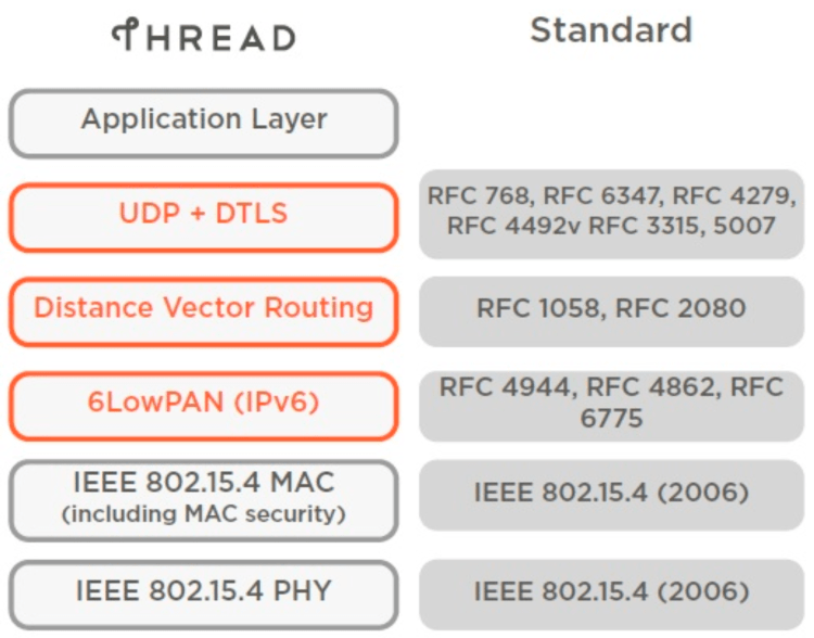 A Look at a Real World Thread Network – Frame by Frame